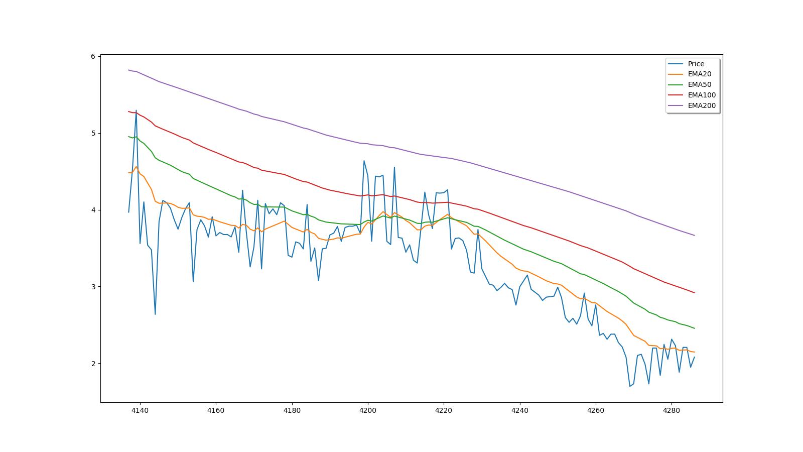Counterparty Exponential Moving Averages