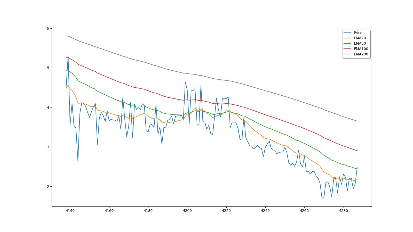 Counterparty Exponential Moving Averages