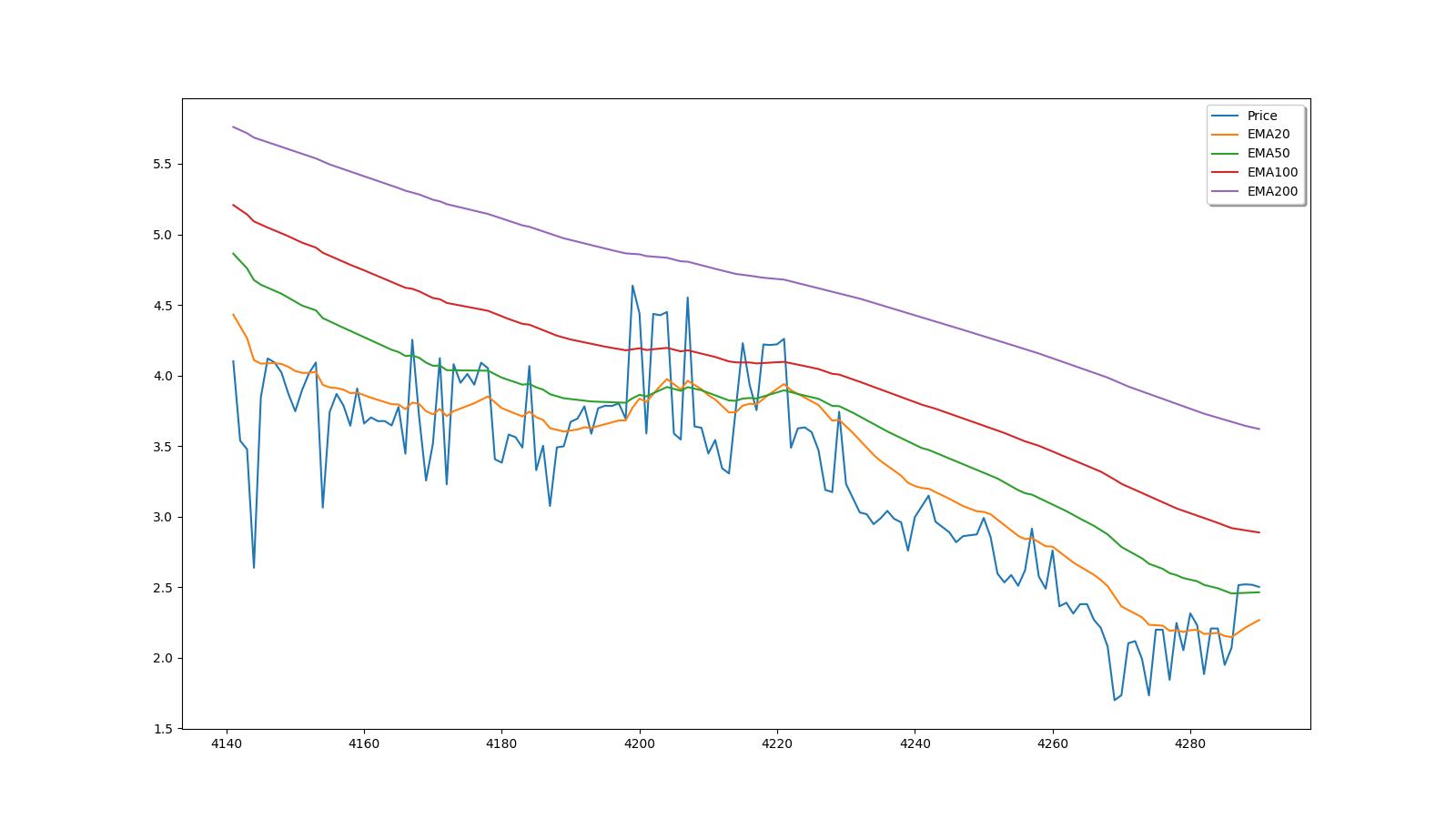 Counterparty Exponential Moving Averages