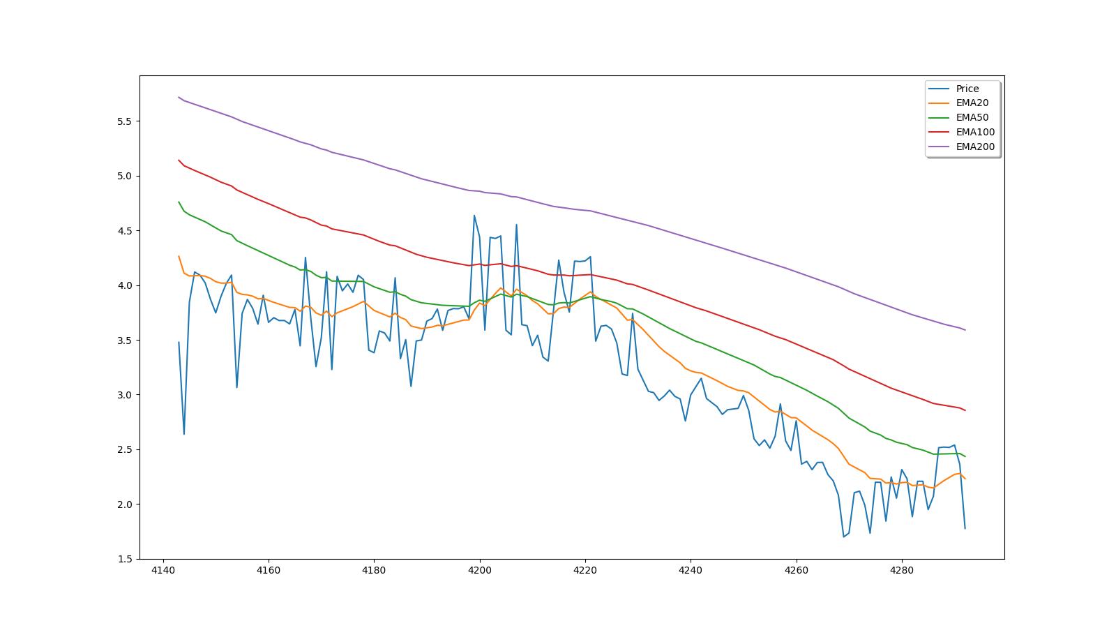 Counterparty Exponential Moving Averages