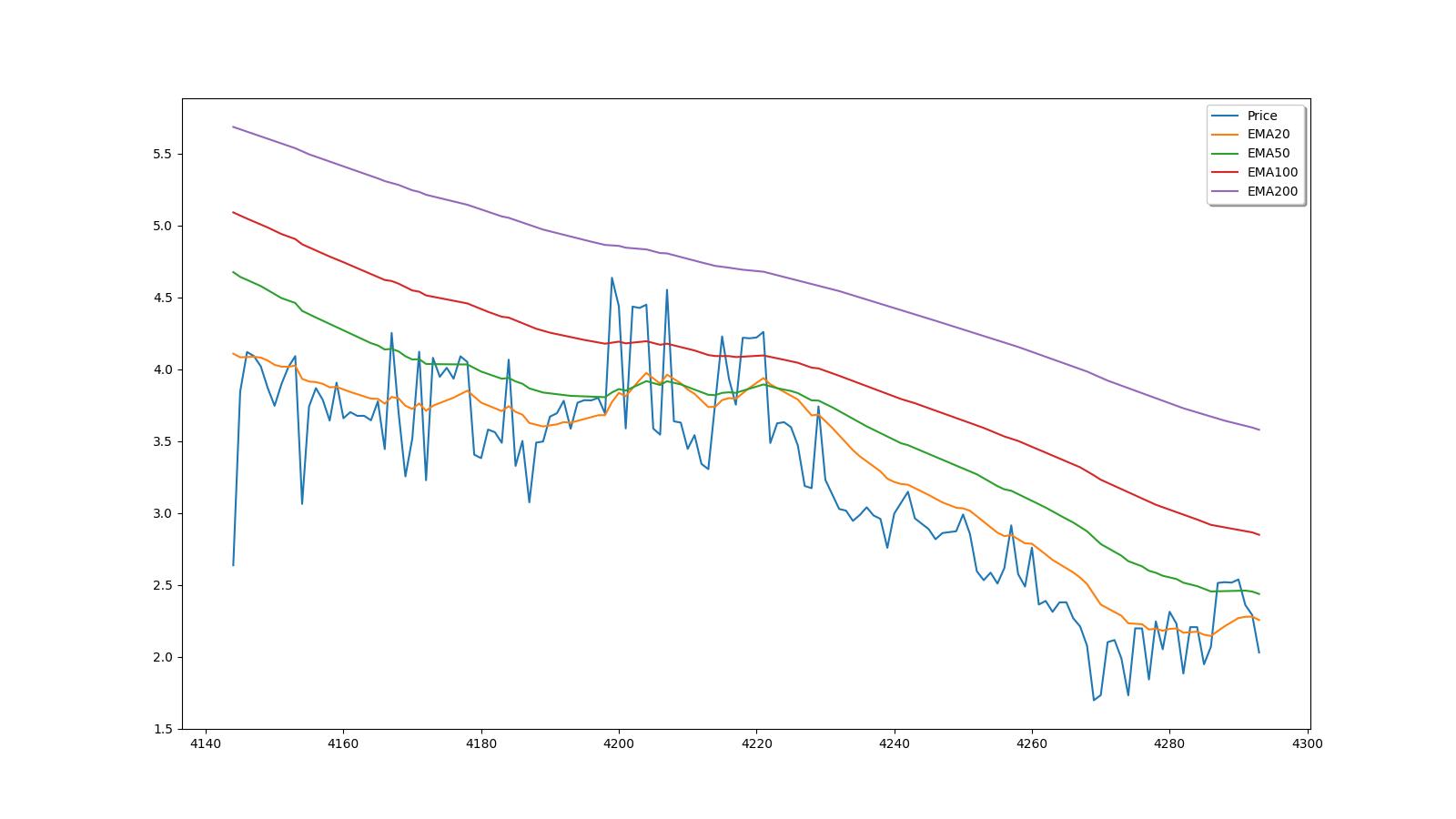 Counterparty Exponential Moving Averages
