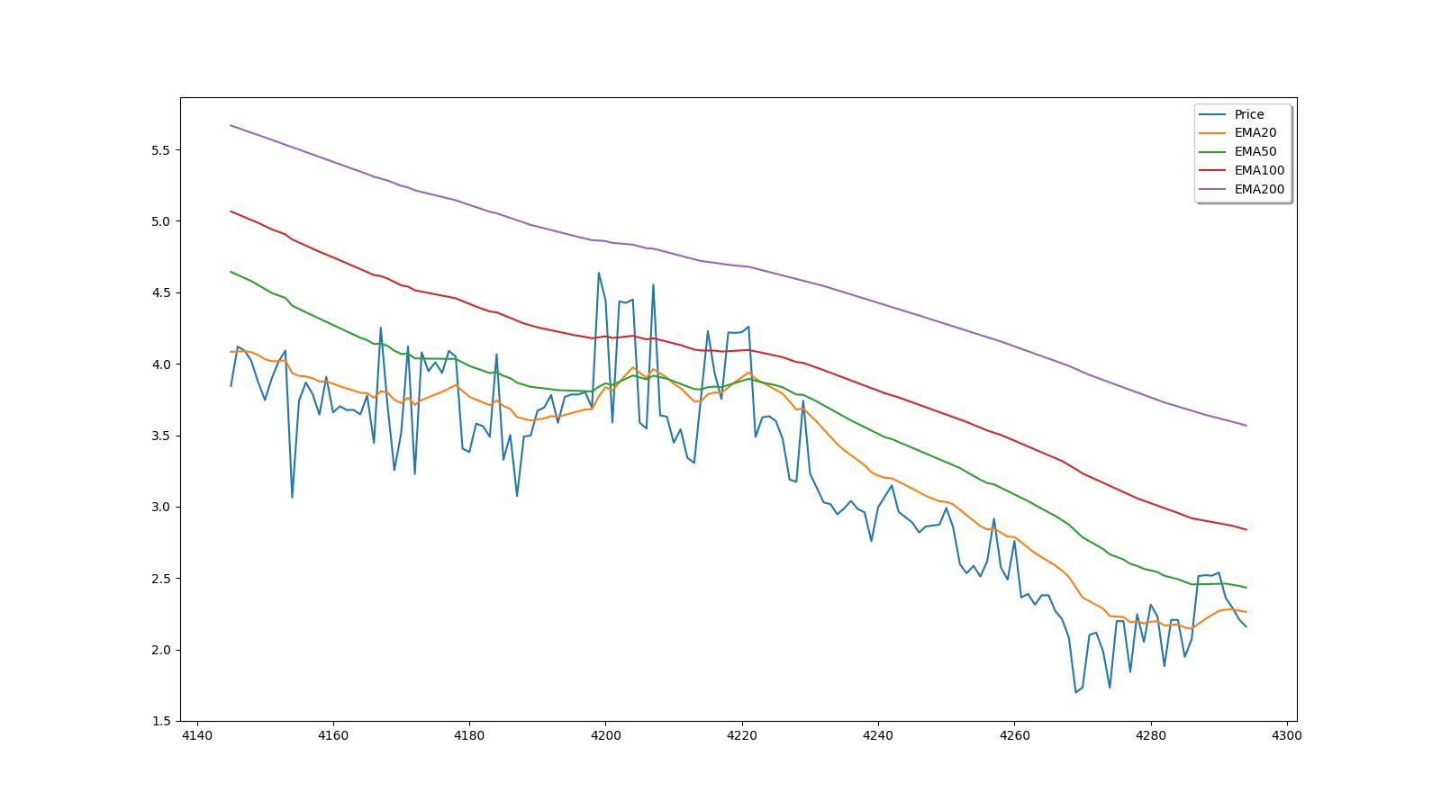 Counterparty Exponential Moving Averages