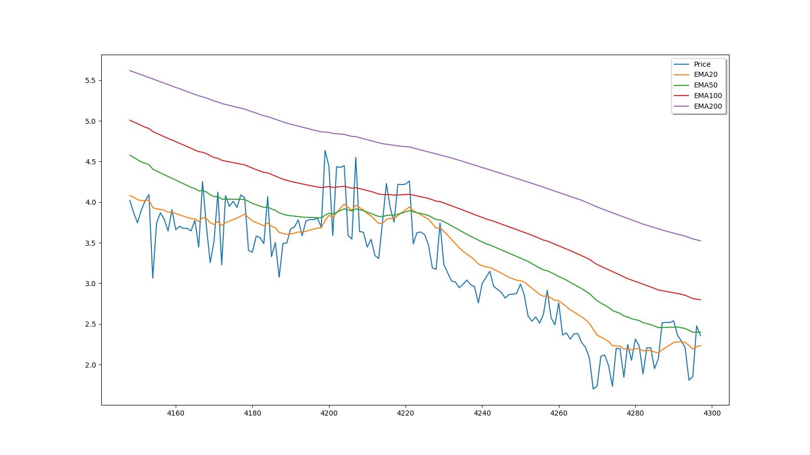 Counterparty Exponential Moving Averages