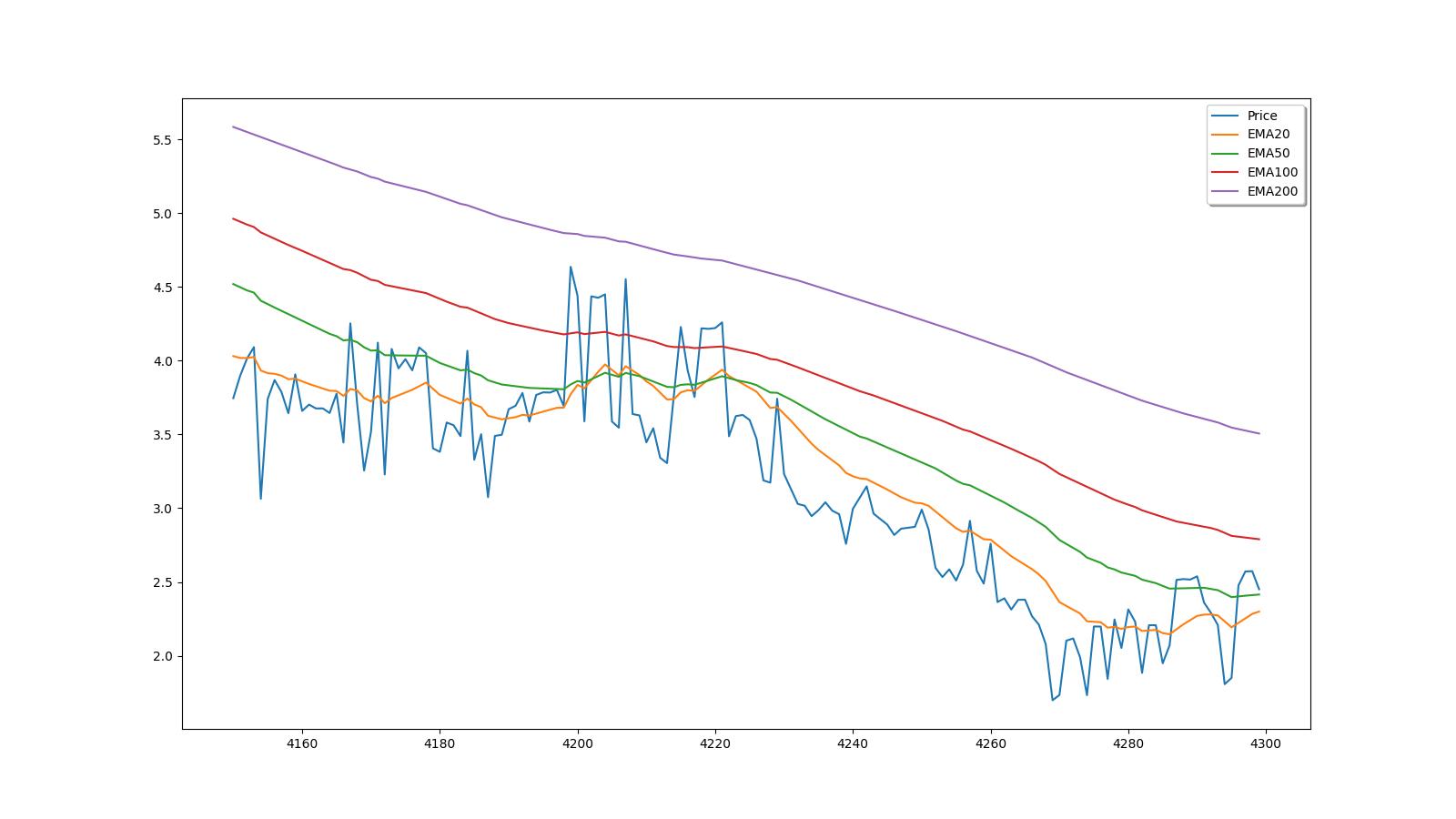 Counterparty Exponential Moving Averages