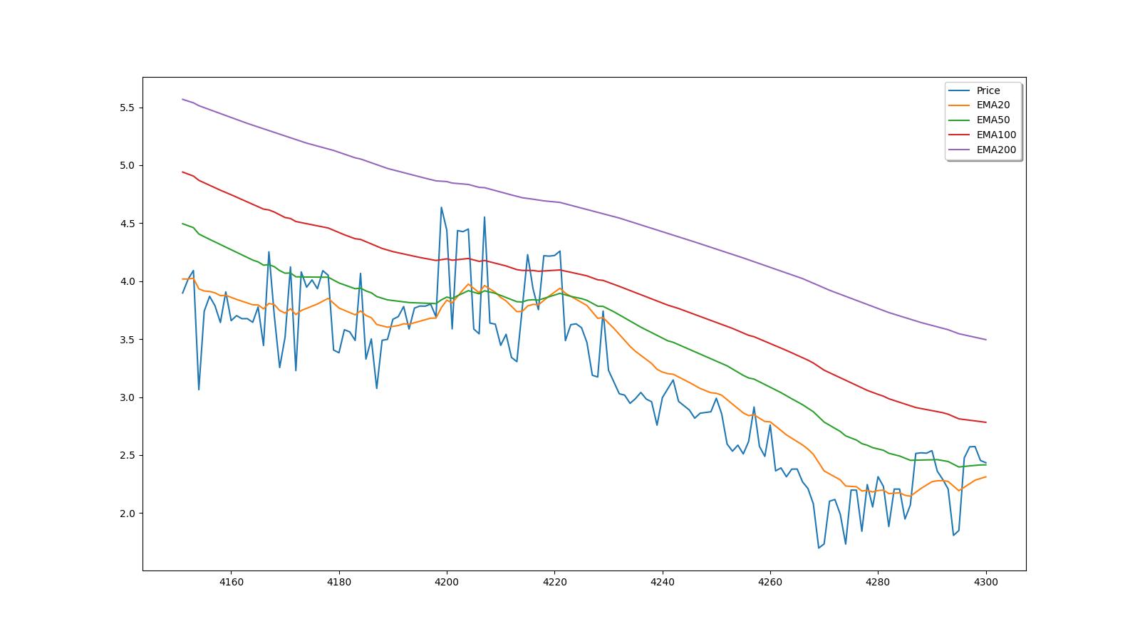Counterparty Exponential Moving Averages