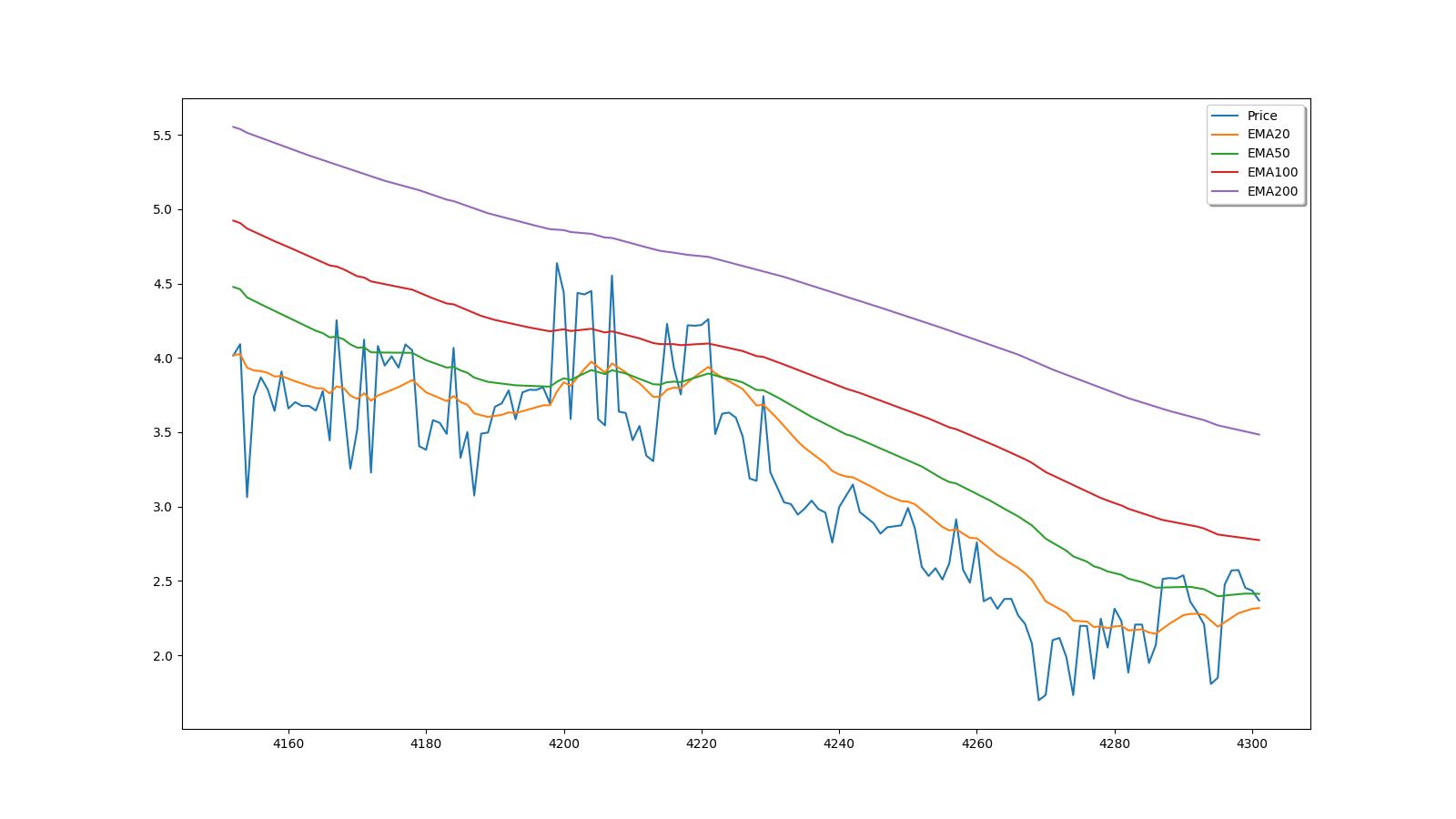 Counterparty Exponential Moving Averages