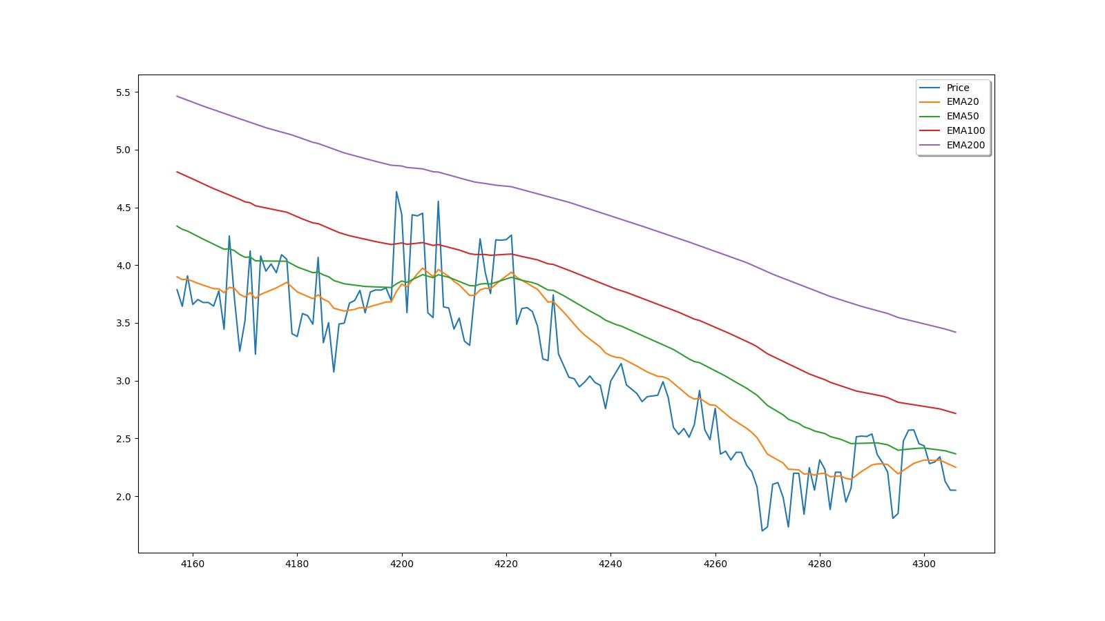 Counterparty Exponential Moving Averages