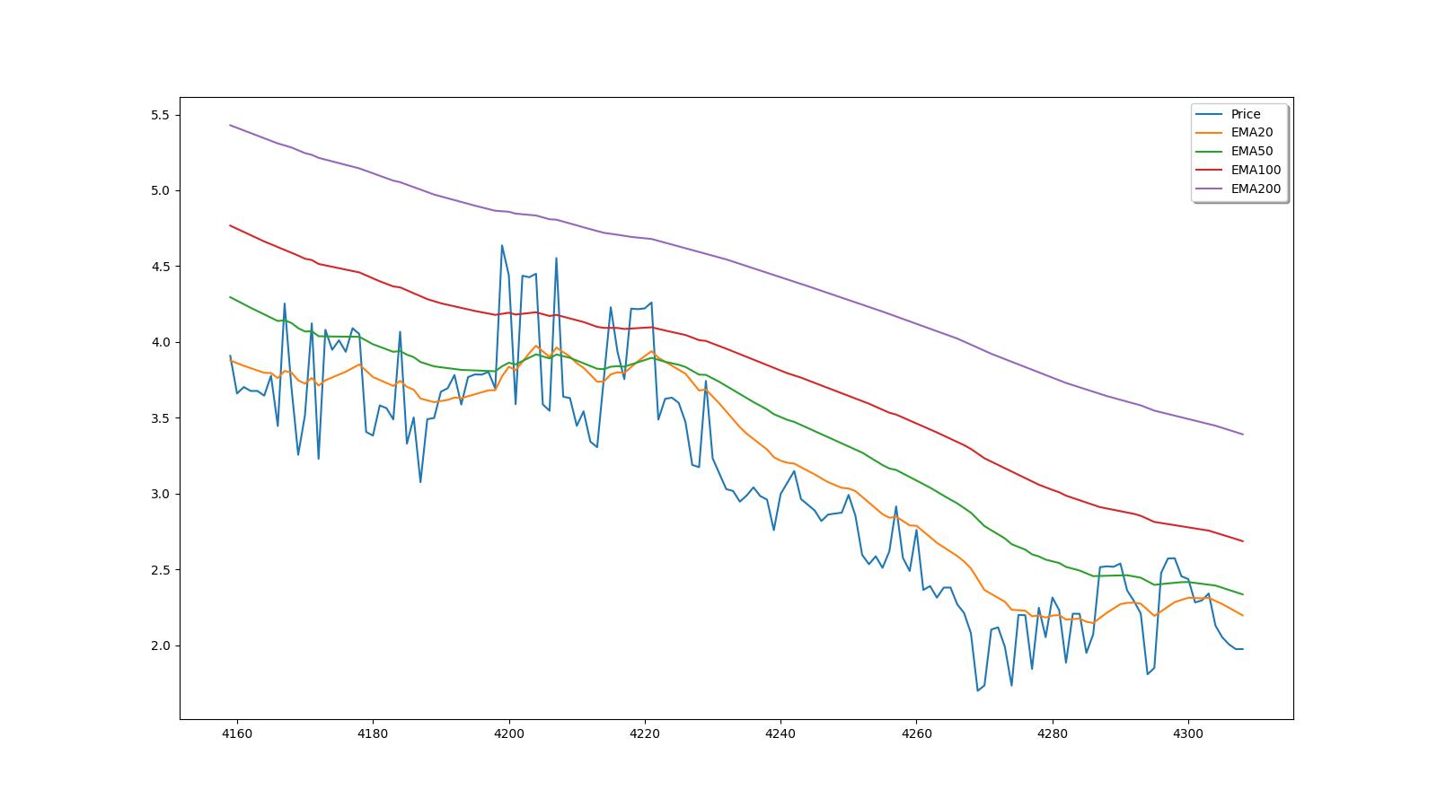 Counterparty Exponential Moving Averages