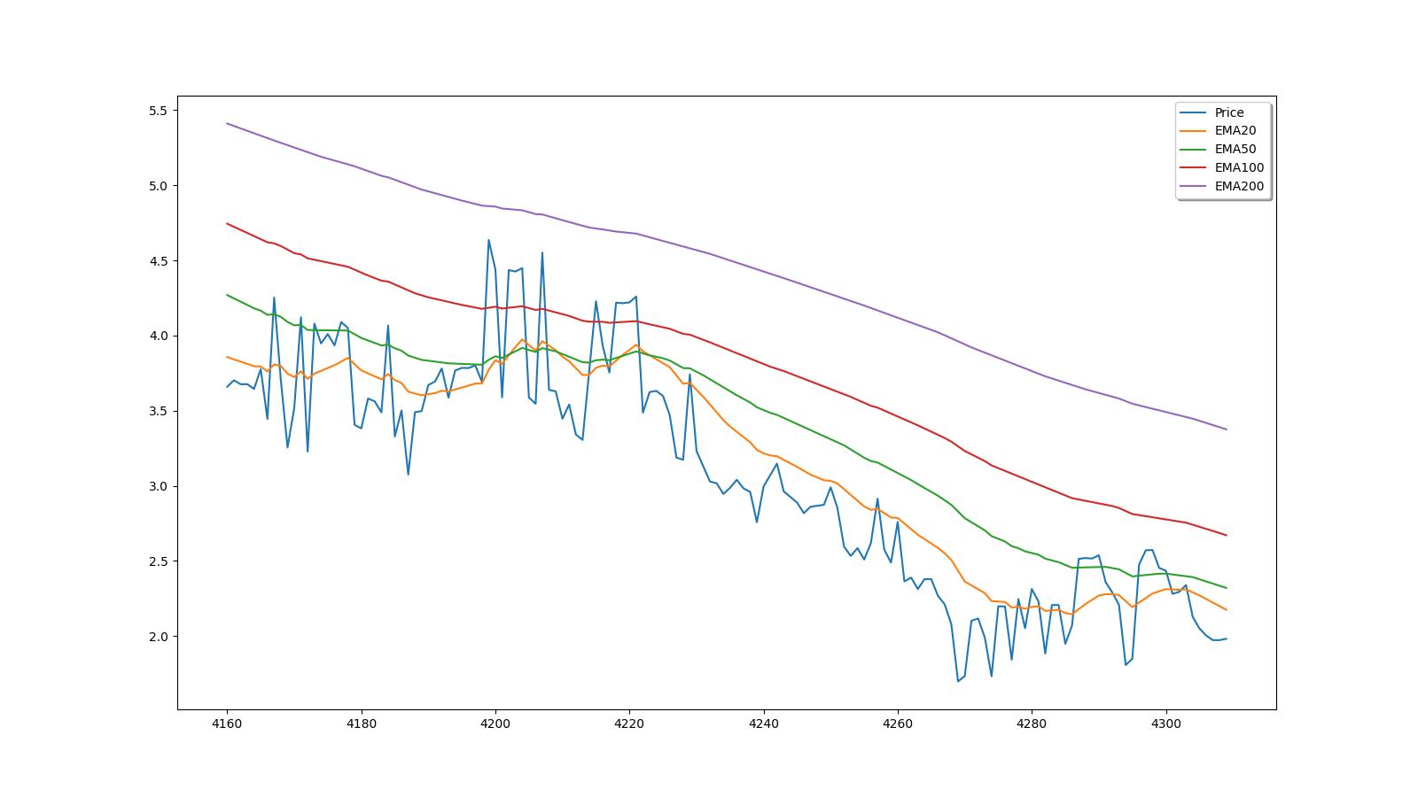 Counterparty Exponential Moving Averages