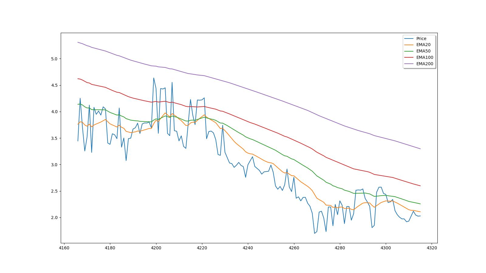 Counterparty Exponential Moving Averages