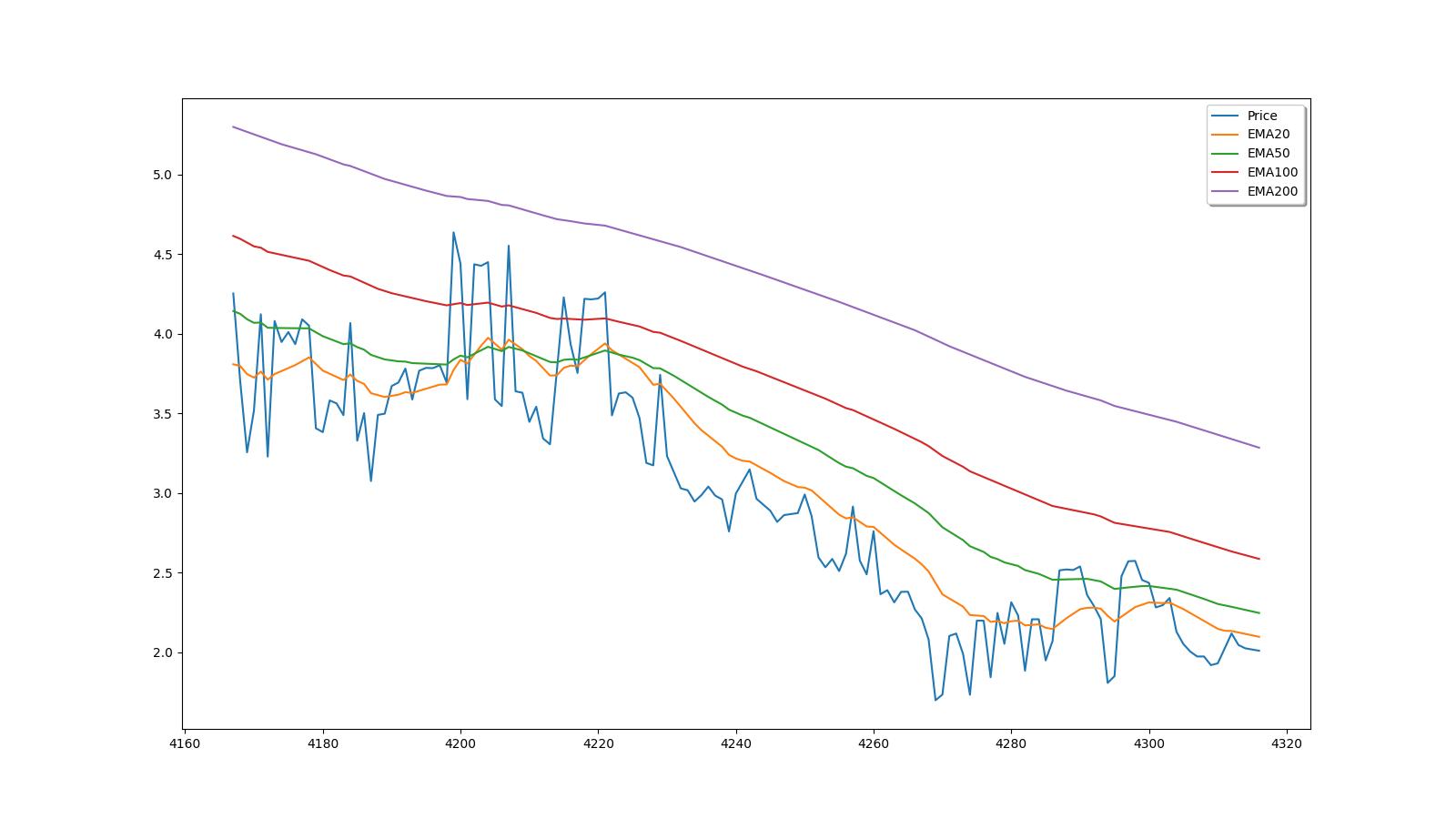 Counterparty Exponential Moving Averages