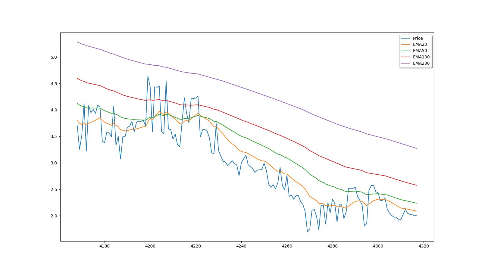 Counterparty Exponential Moving Averages