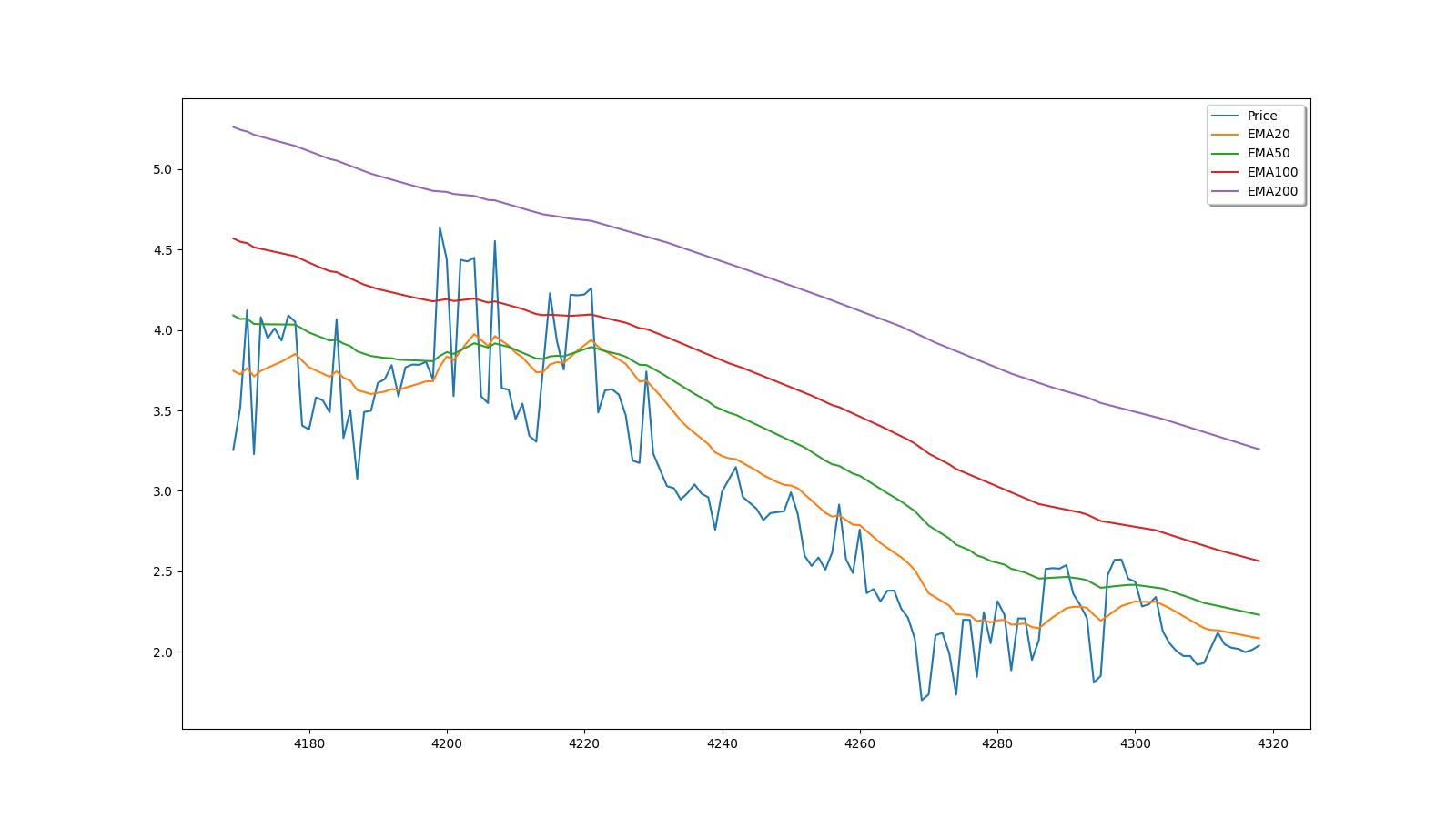 Counterparty Exponential Moving Averages