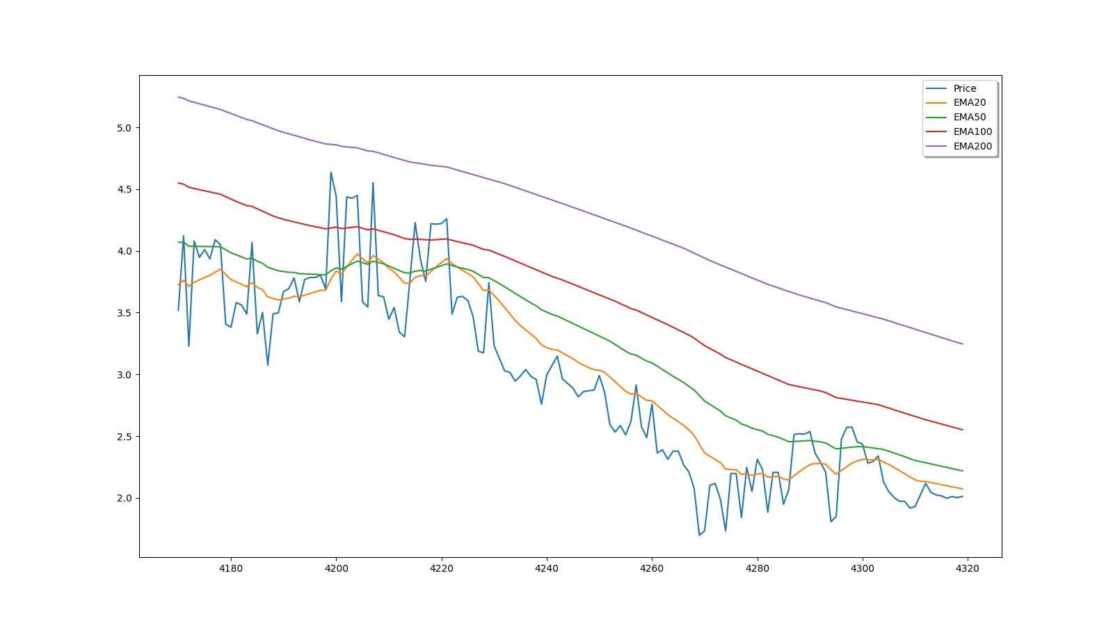 Counterparty Exponential Moving Averages