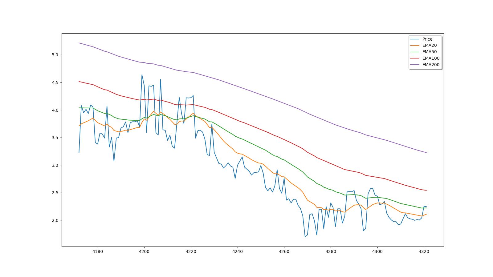 Counterparty Exponential Moving Averages
