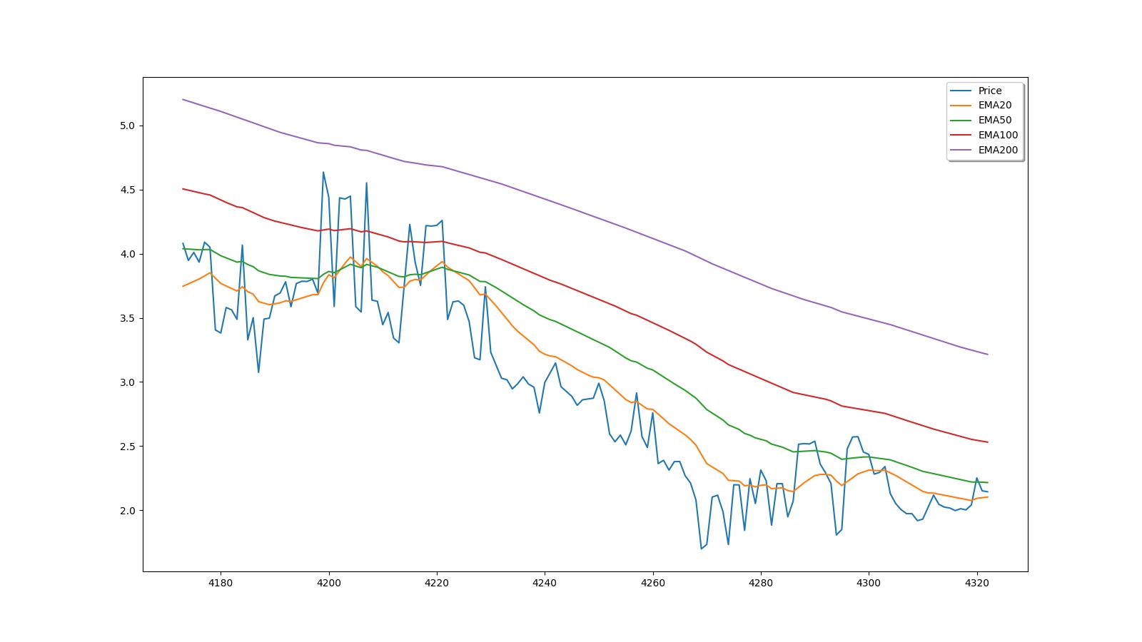 Counterparty Exponential Moving Averages