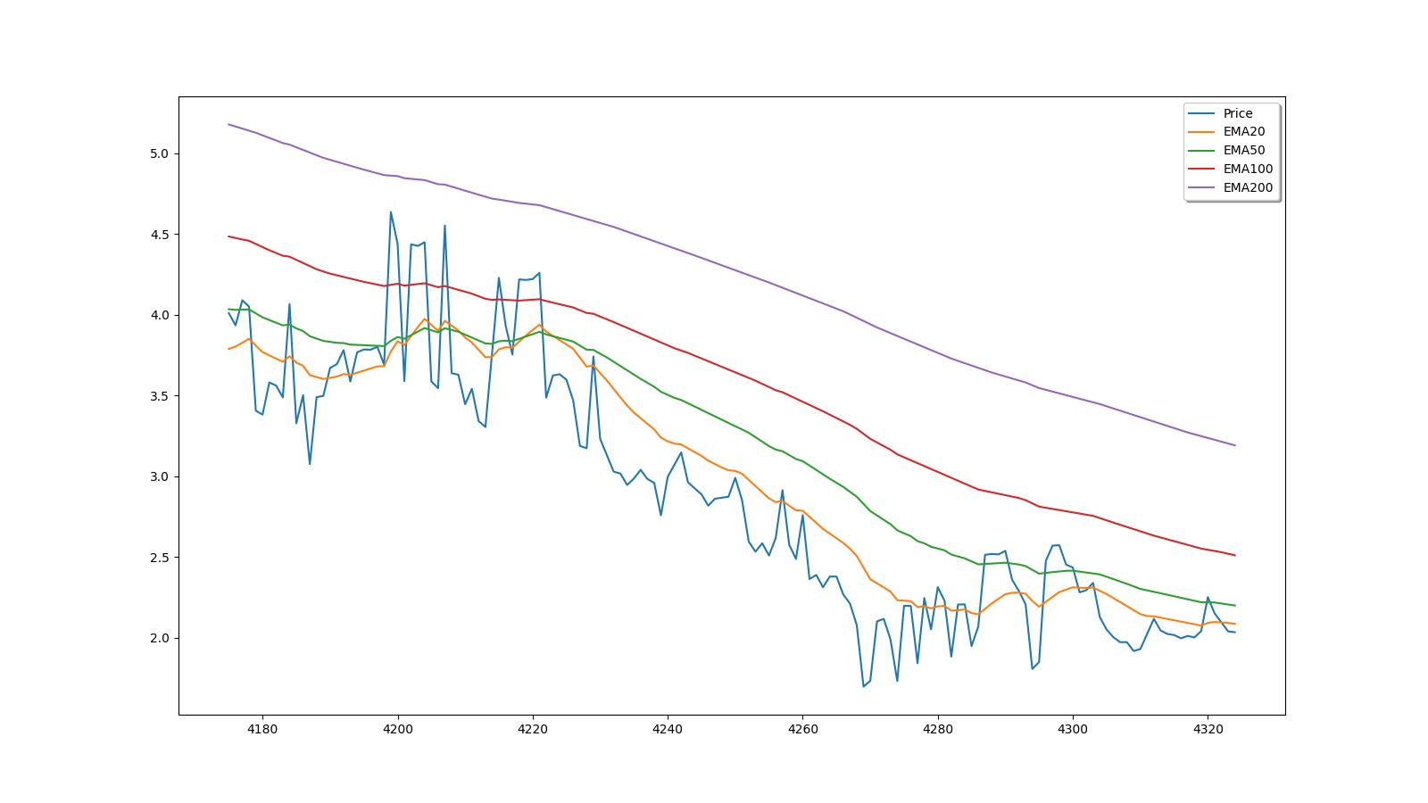 Counterparty Exponential Moving Averages