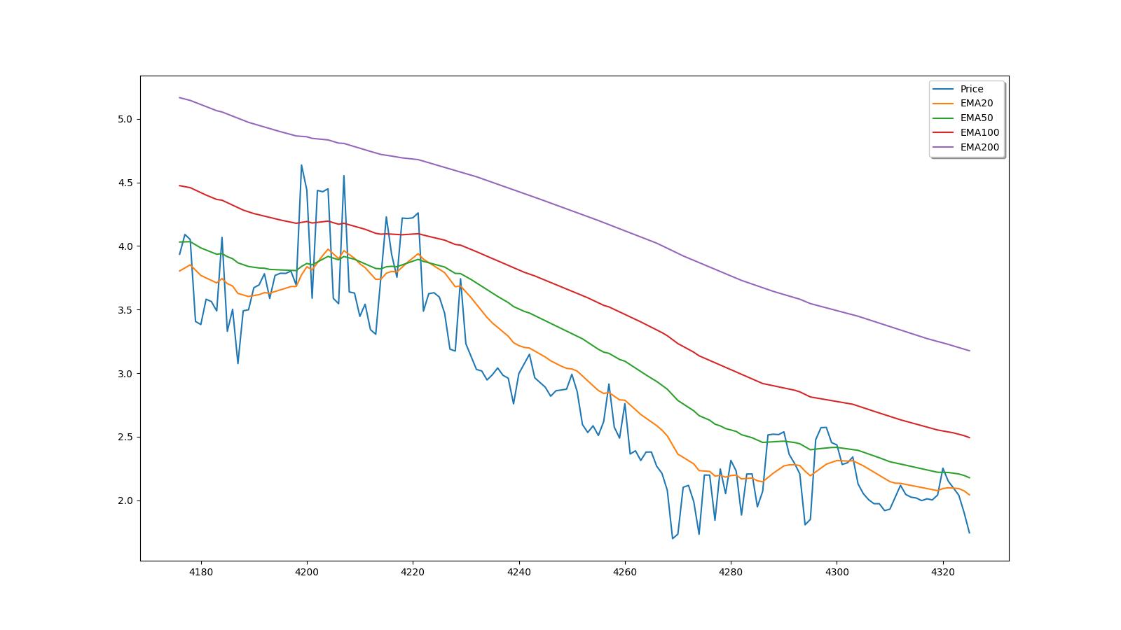 Counterparty Exponential Moving Averages