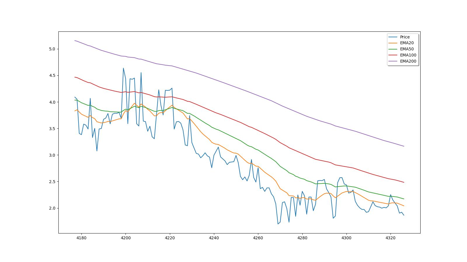 Counterparty Exponential Moving Averages
