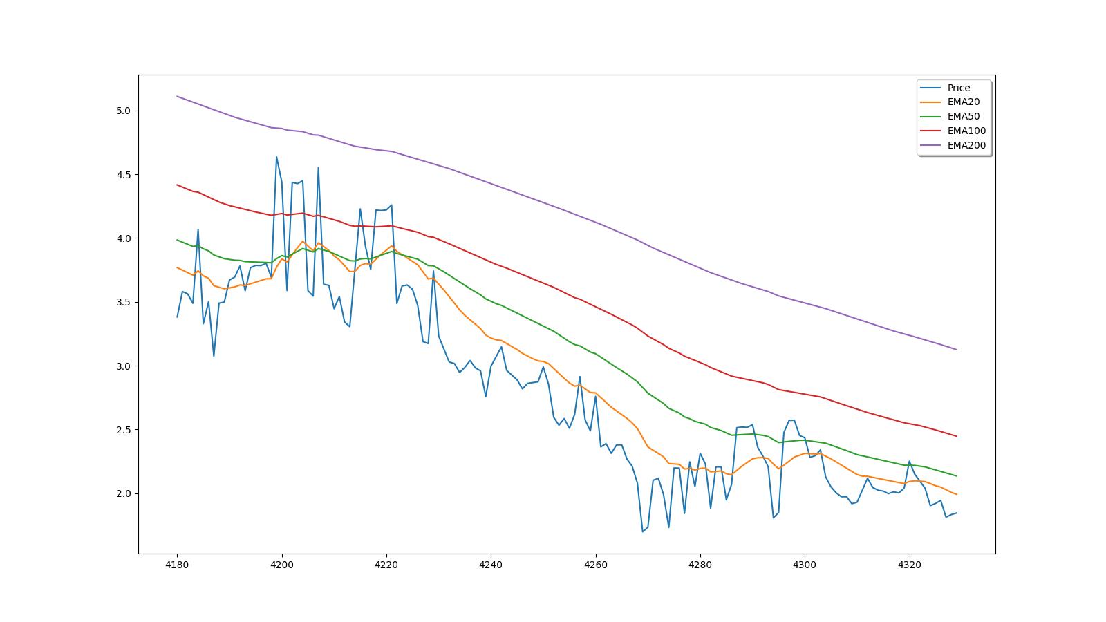 Counterparty Exponential Moving Averages