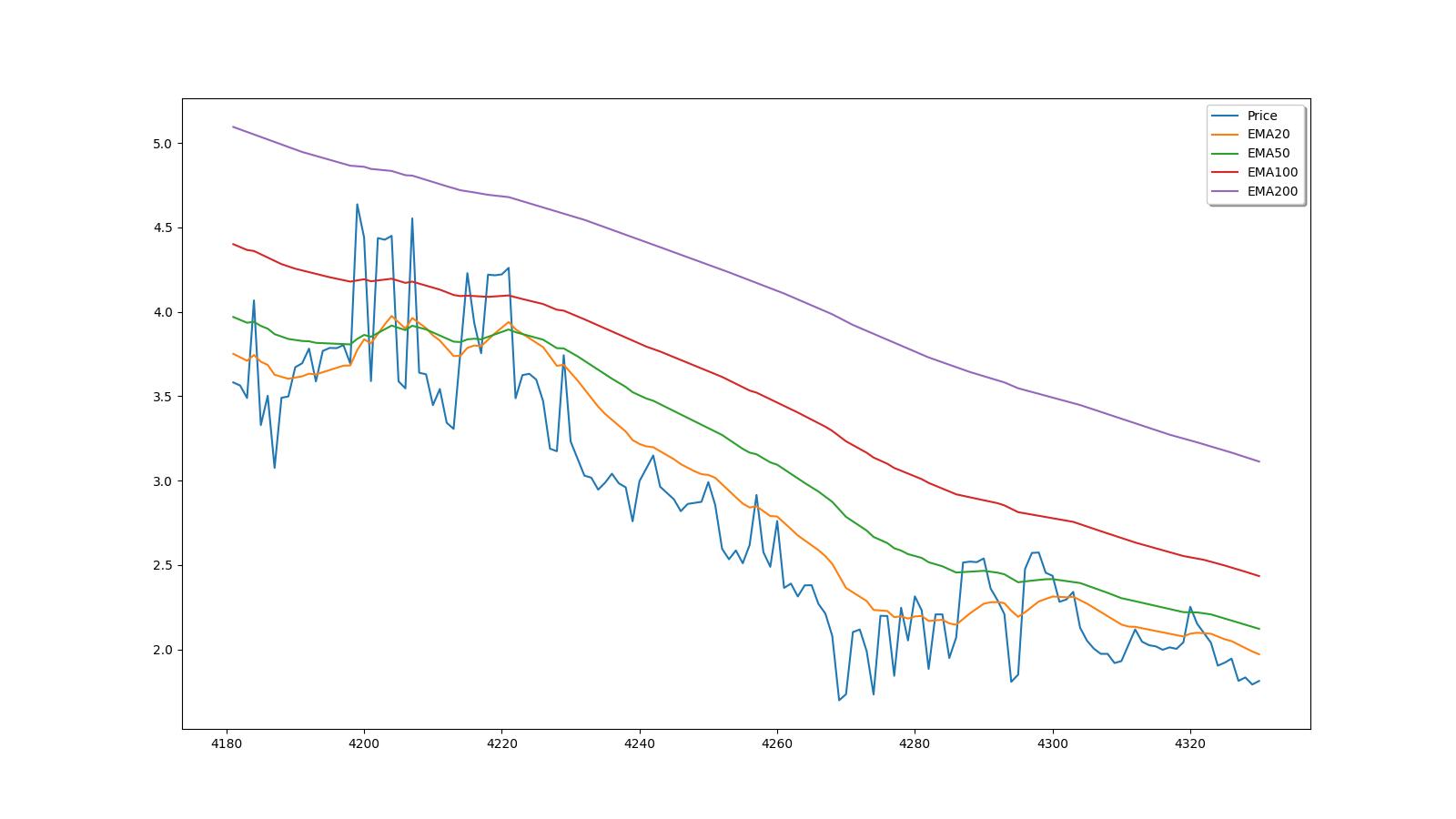 Counterparty Exponential Moving Averages
