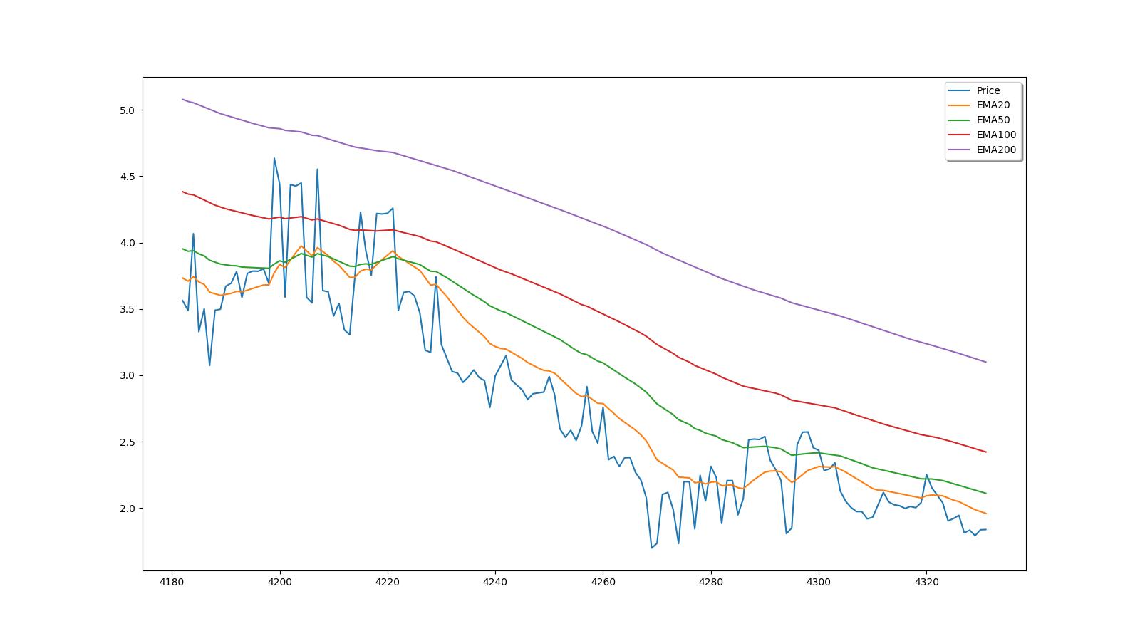 Counterparty Exponential Moving Averages