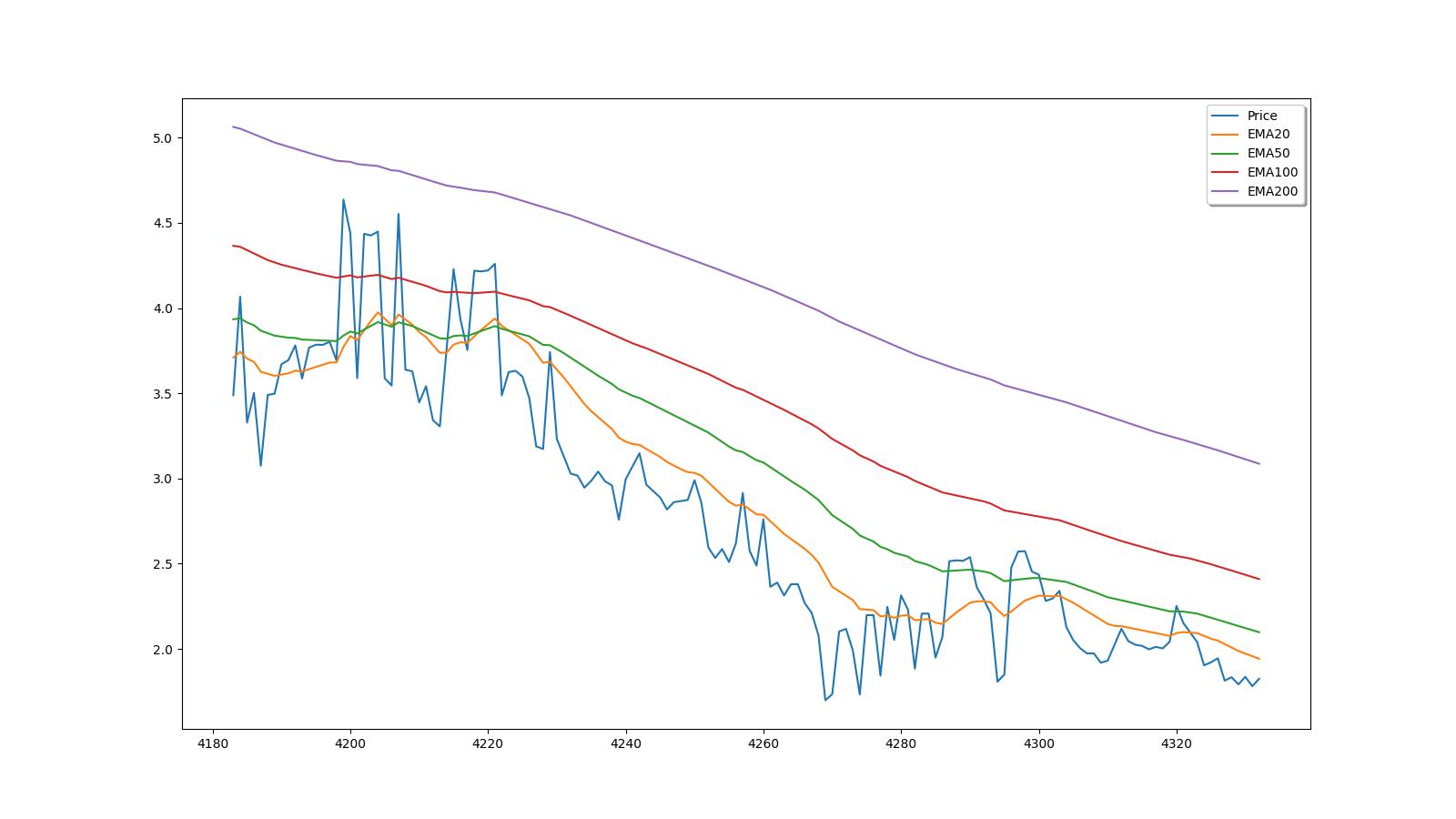 Counterparty Exponential Moving Averages