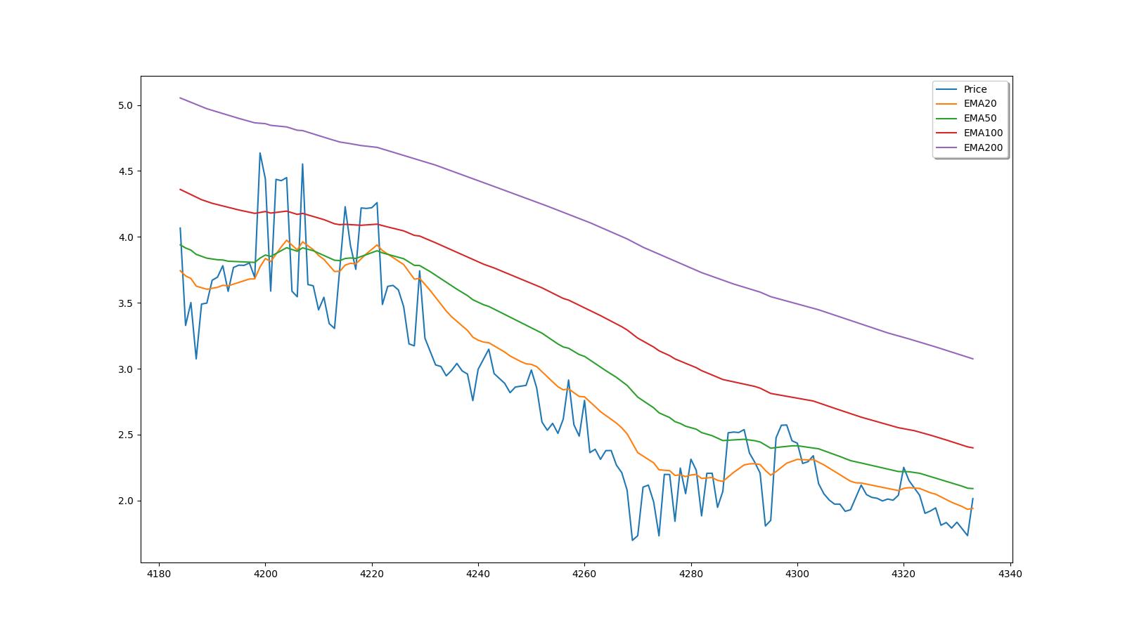 Counterparty Exponential Moving Averages