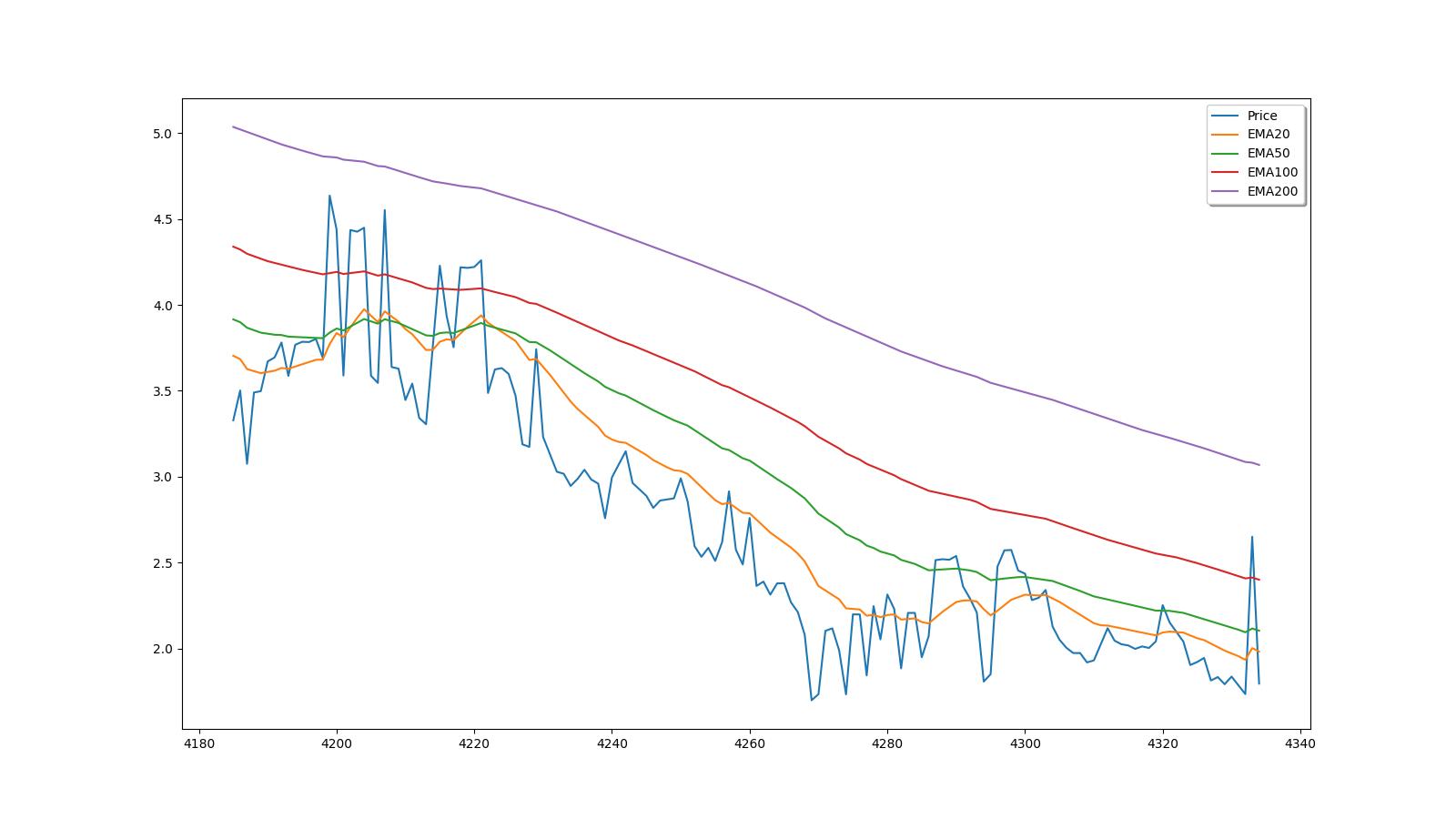 Counterparty Exponential Moving Averages