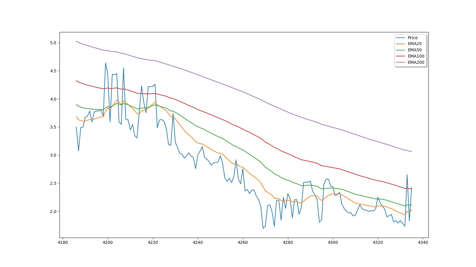 Counterparty Exponential Moving Averages