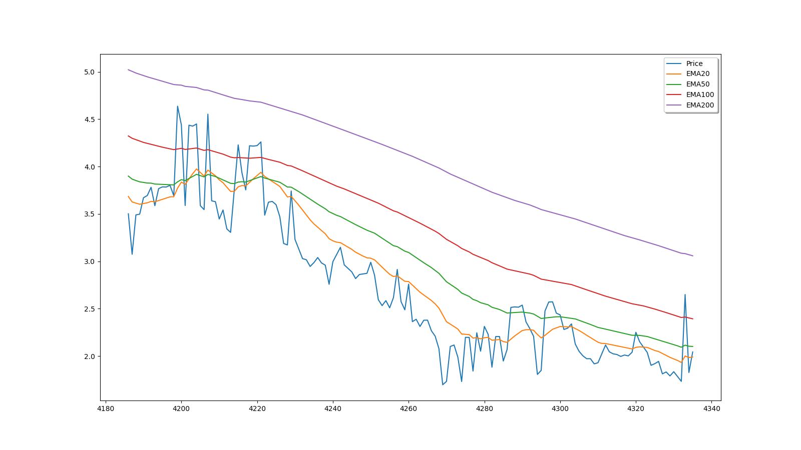 Counterparty Exponential Moving Averages