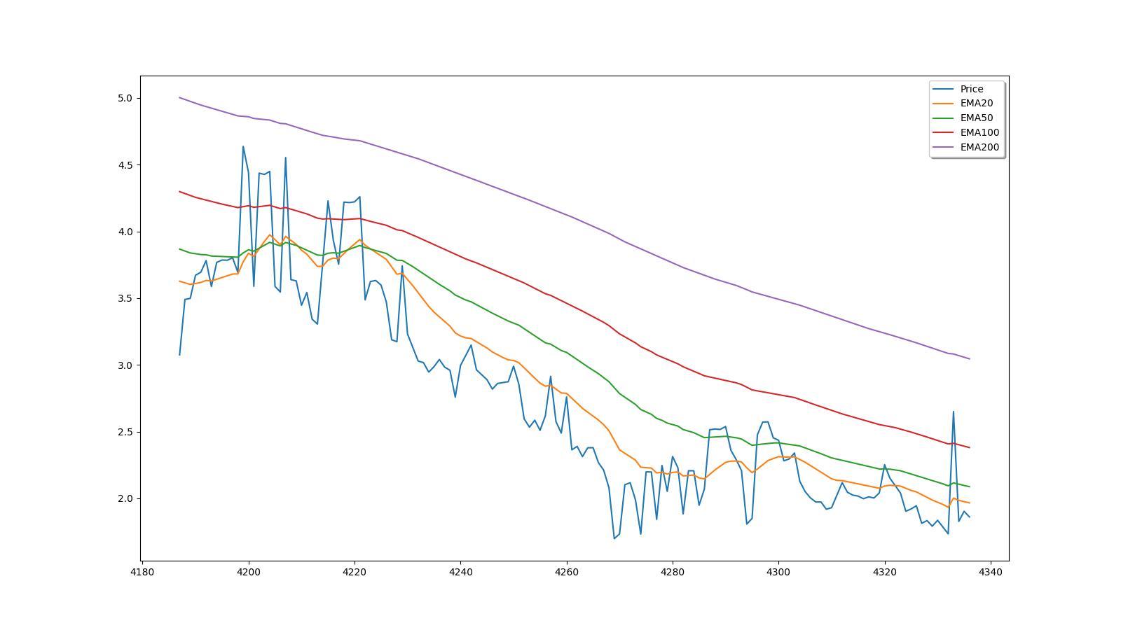 Counterparty Exponential Moving Averages