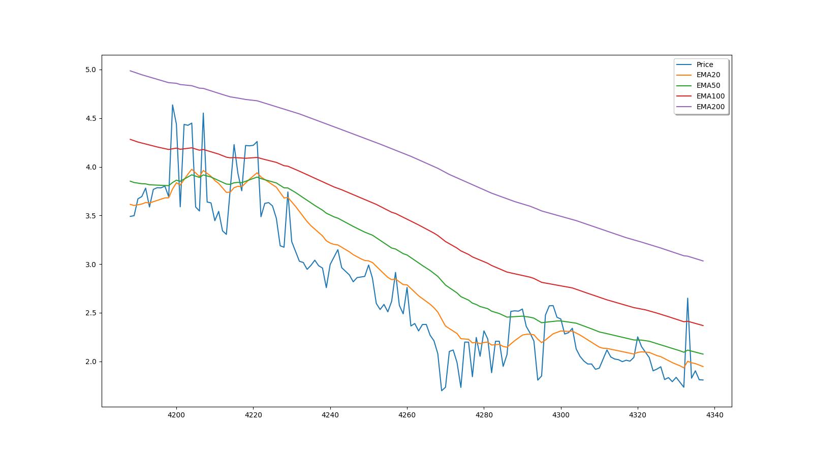 Counterparty Exponential Moving Averages