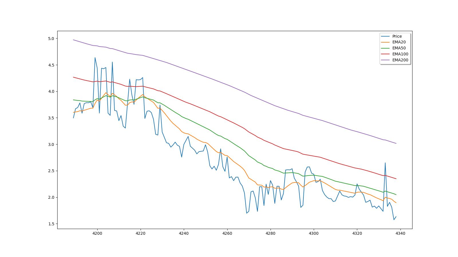 Counterparty Exponential Moving Averages