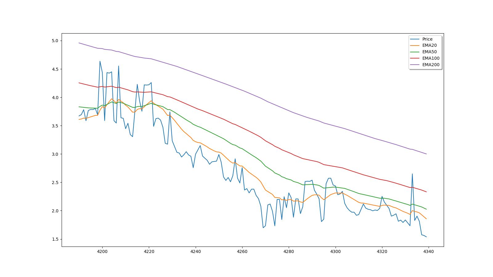 Counterparty Exponential Moving Averages