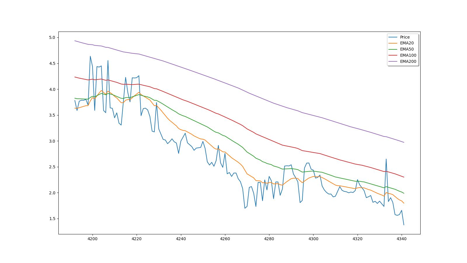 Counterparty Exponential Moving Averages