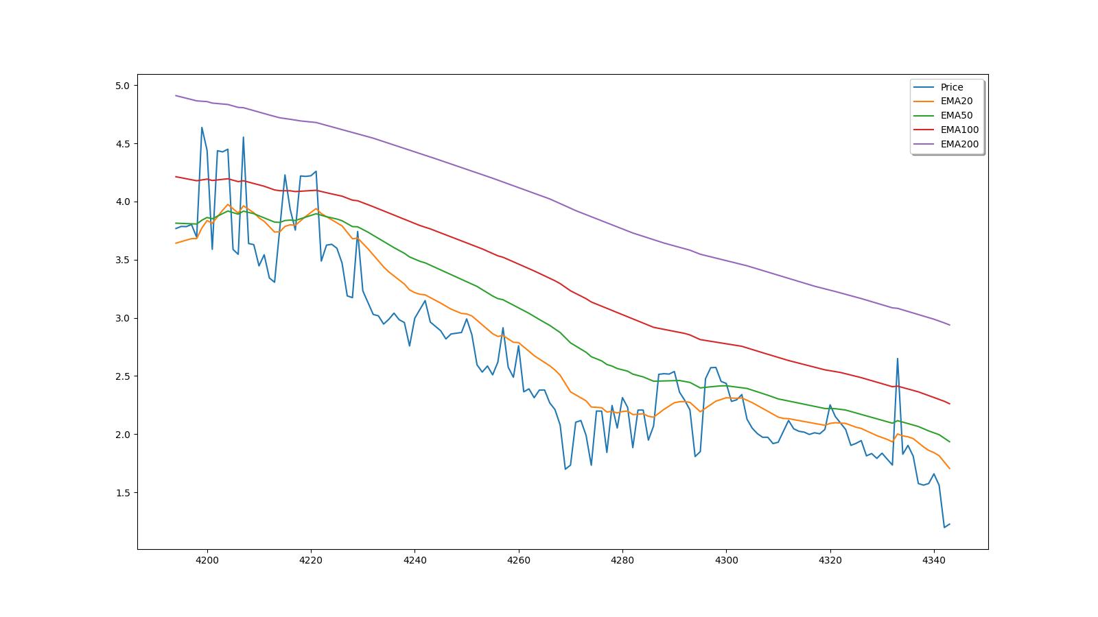Counterparty Exponential Moving Averages