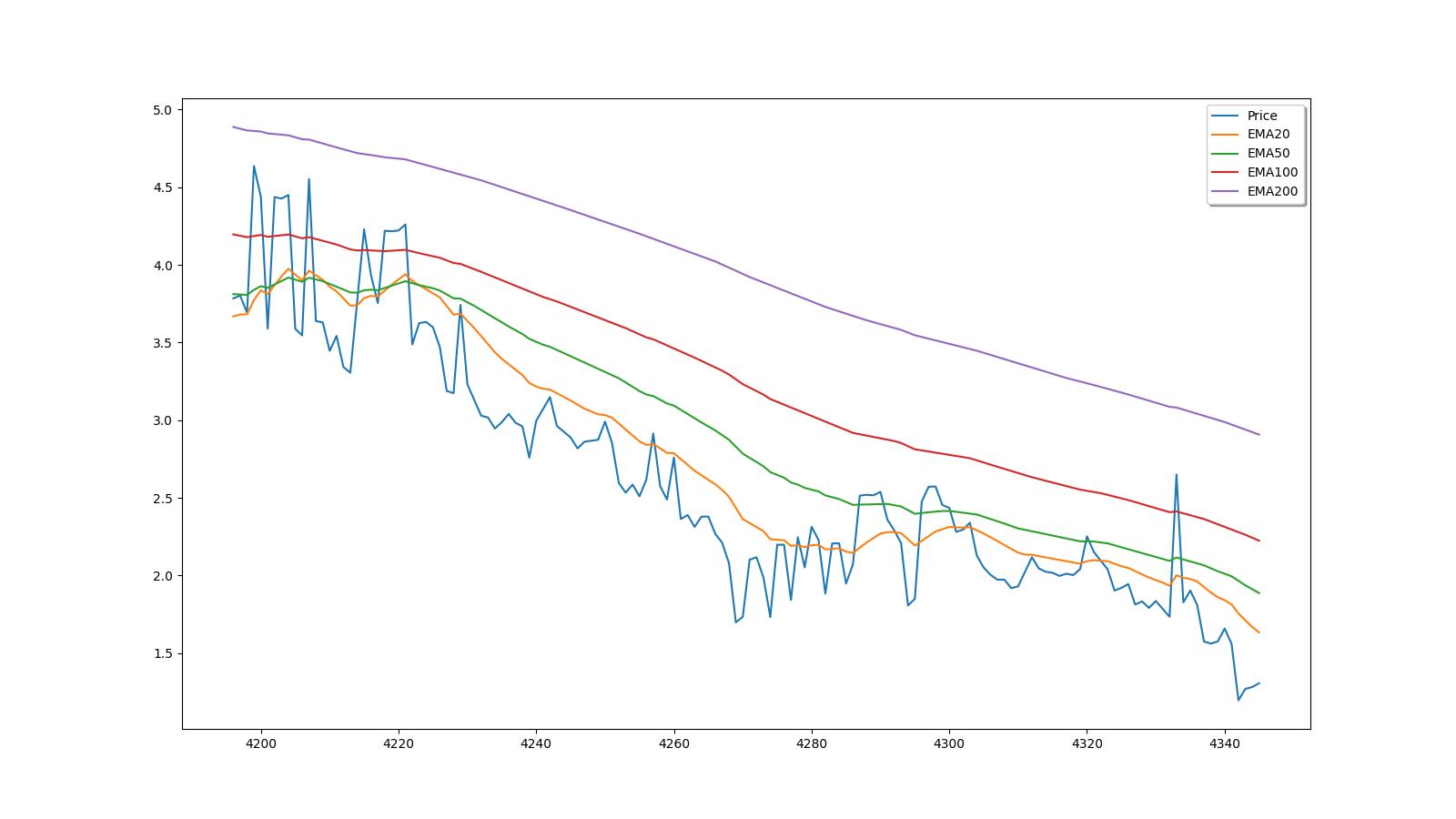 Counterparty Exponential Moving Averages
