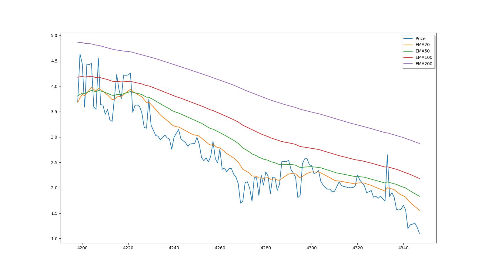 Counterparty Exponential Moving Averages