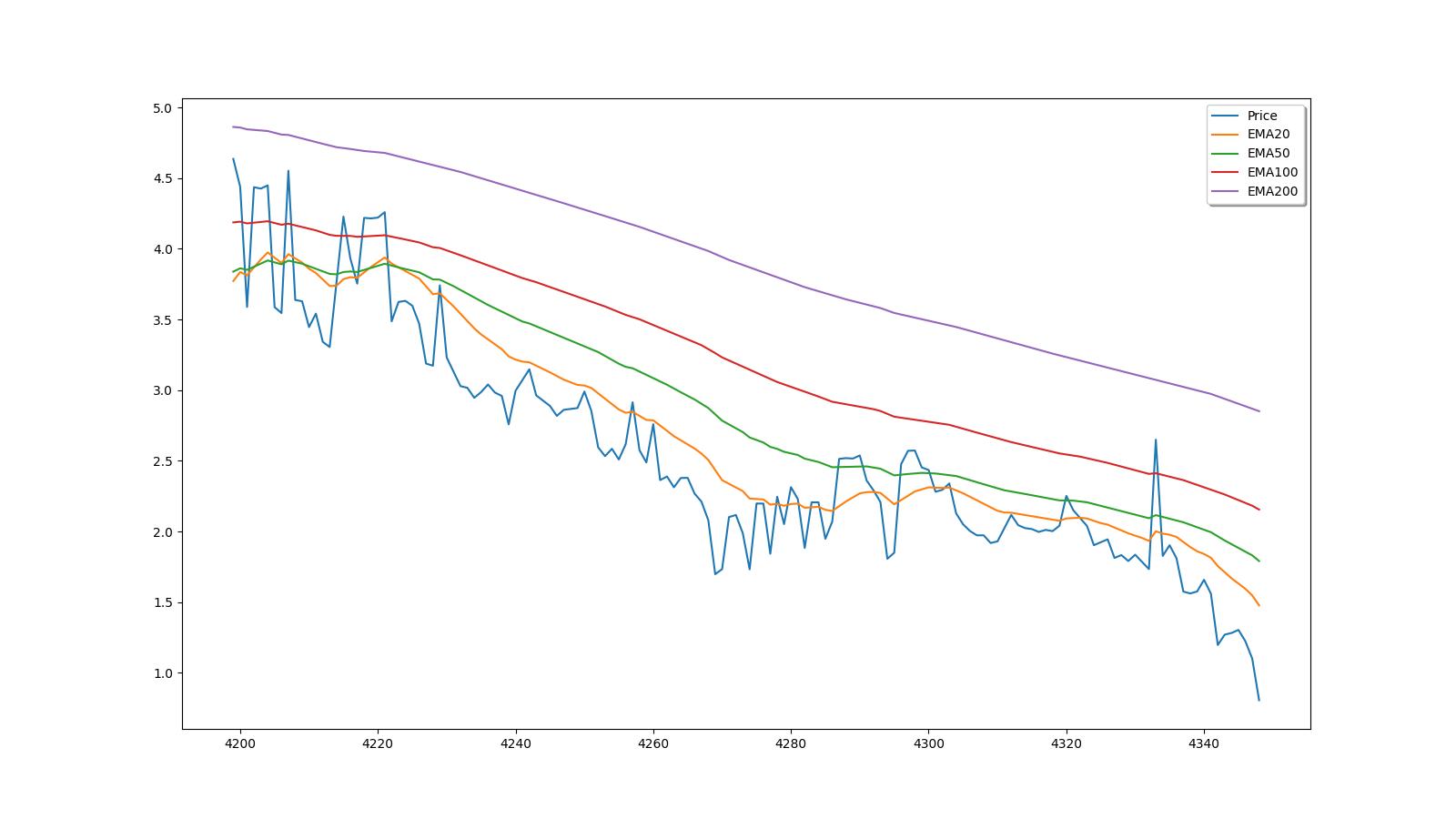 Counterparty Exponential Moving Averages