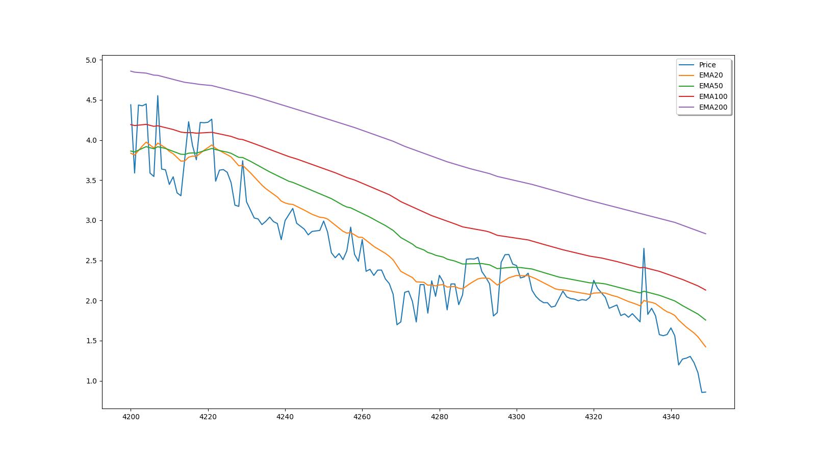 Counterparty Exponential Moving Averages