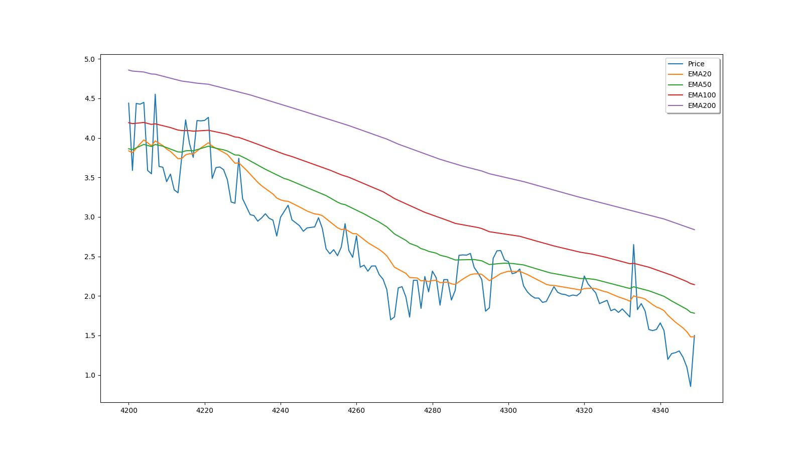 Counterparty Exponential Moving Averages