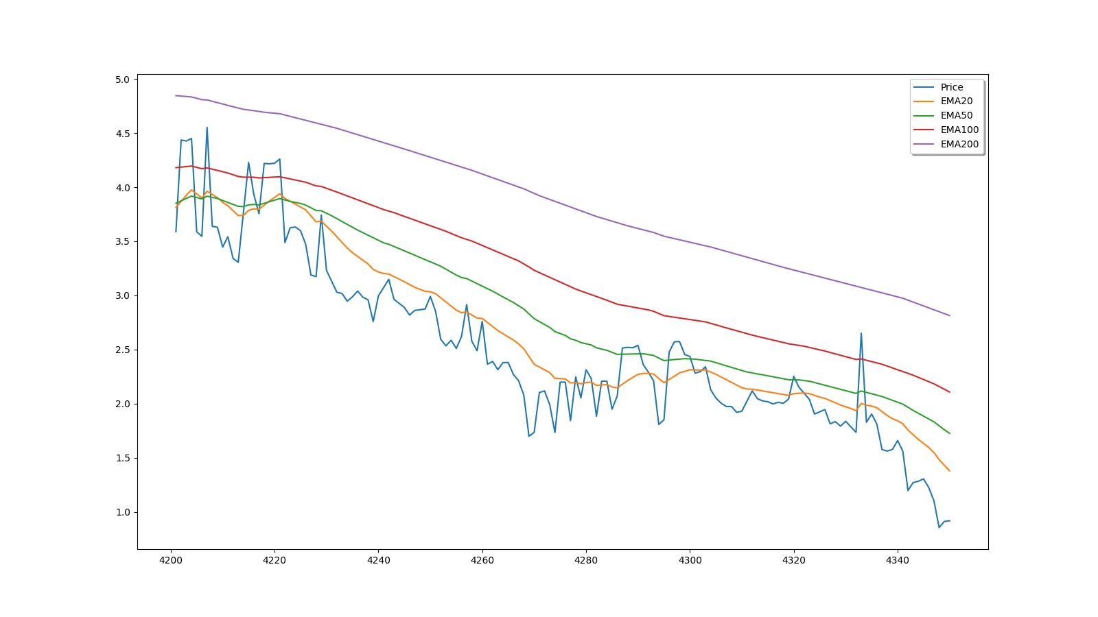 Counterparty Exponential Moving Averages