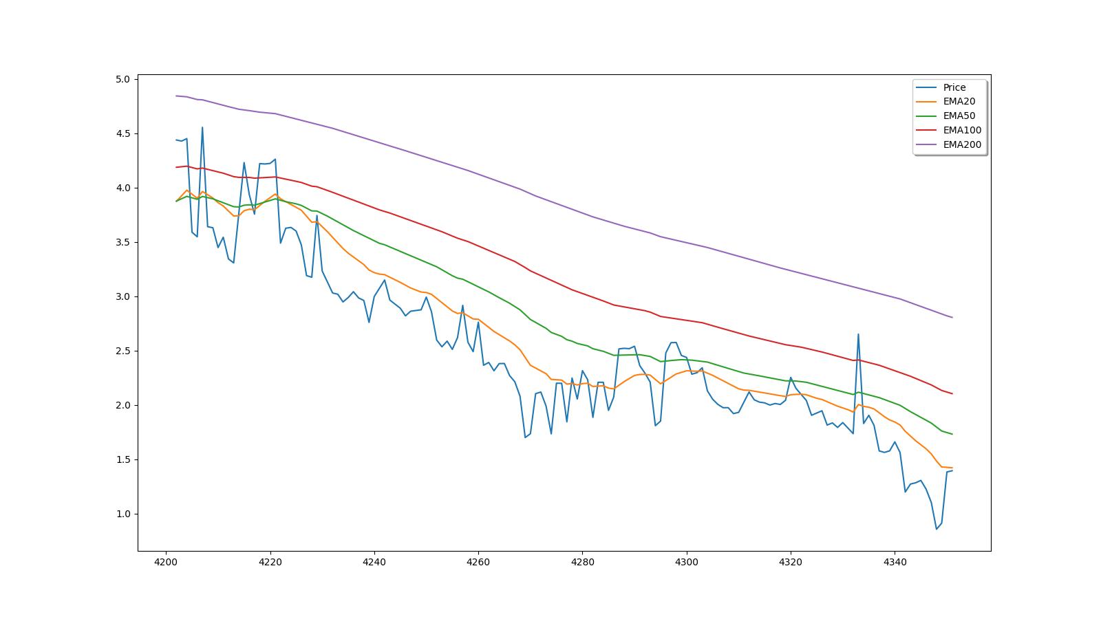 Counterparty Exponential Moving Averages