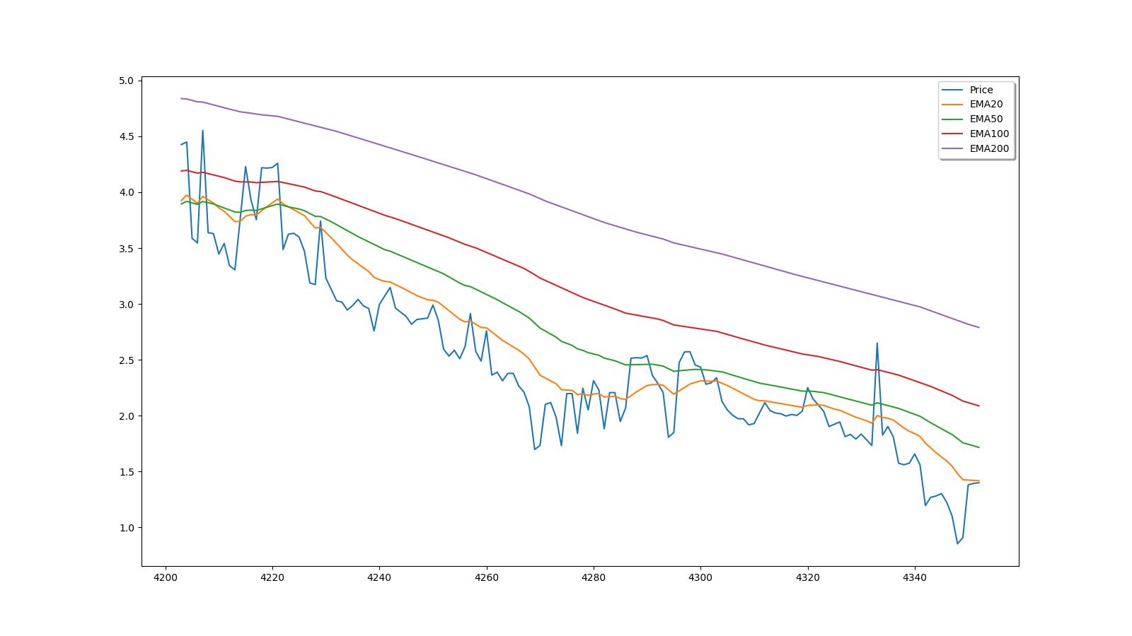 Counterparty Exponential Moving Averages