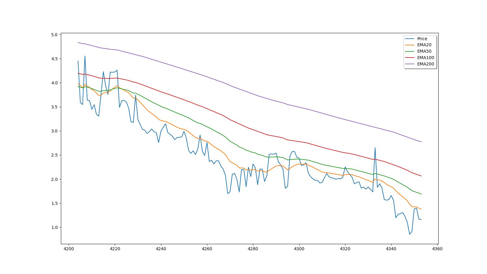 카운터파티 Exponential Moving Averages