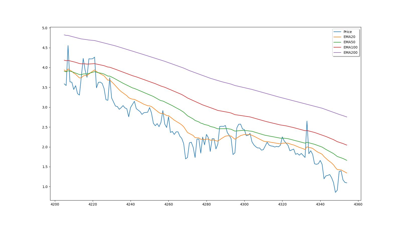 Counterparty Exponential Moving Averages