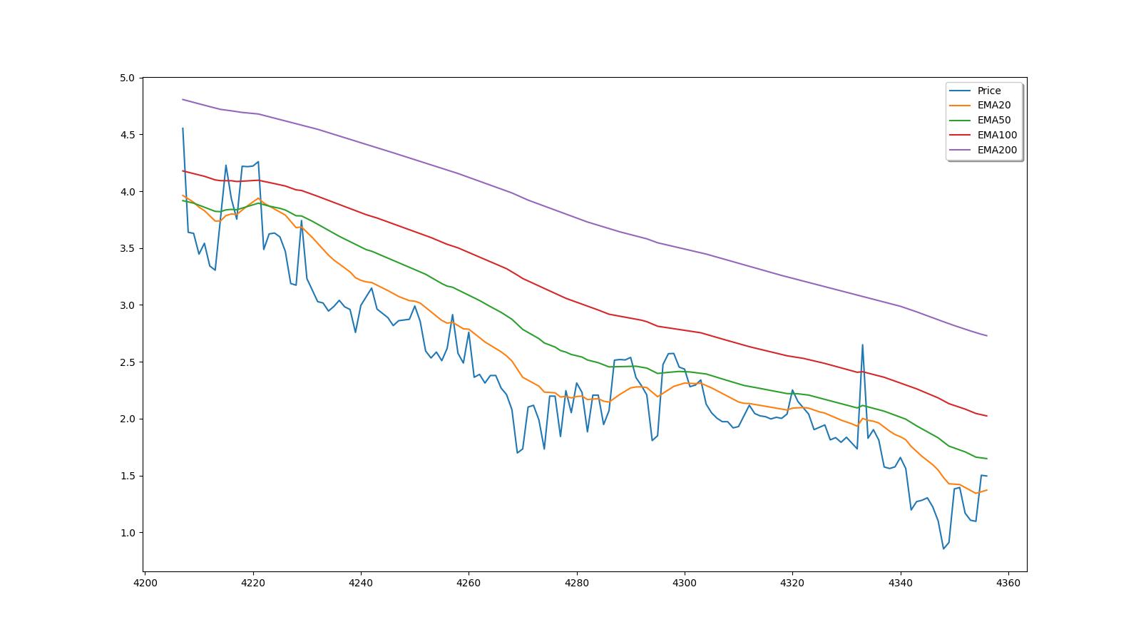 Counterparty Exponential Moving Averages