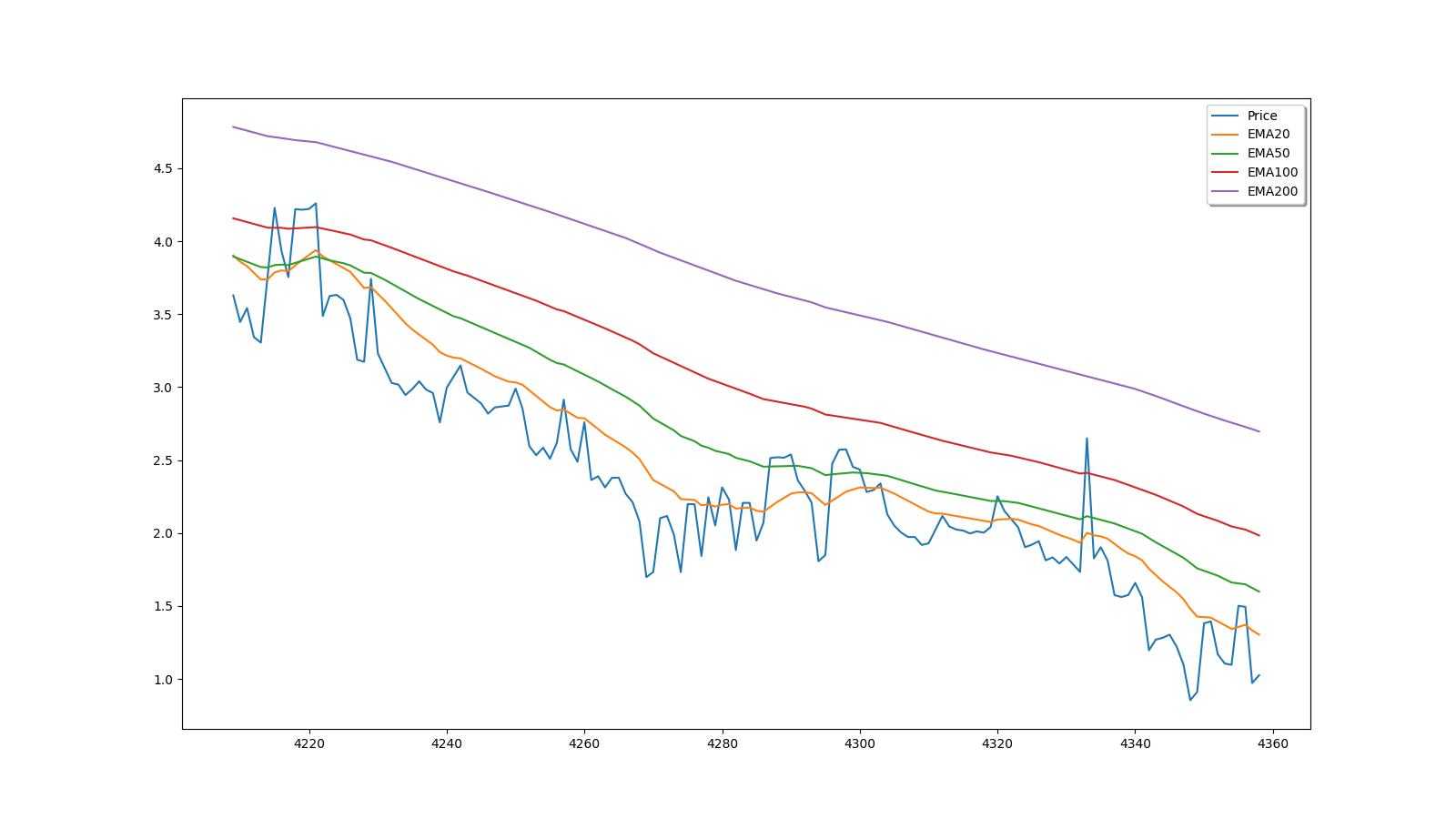 Counterparty Exponential Moving Averages