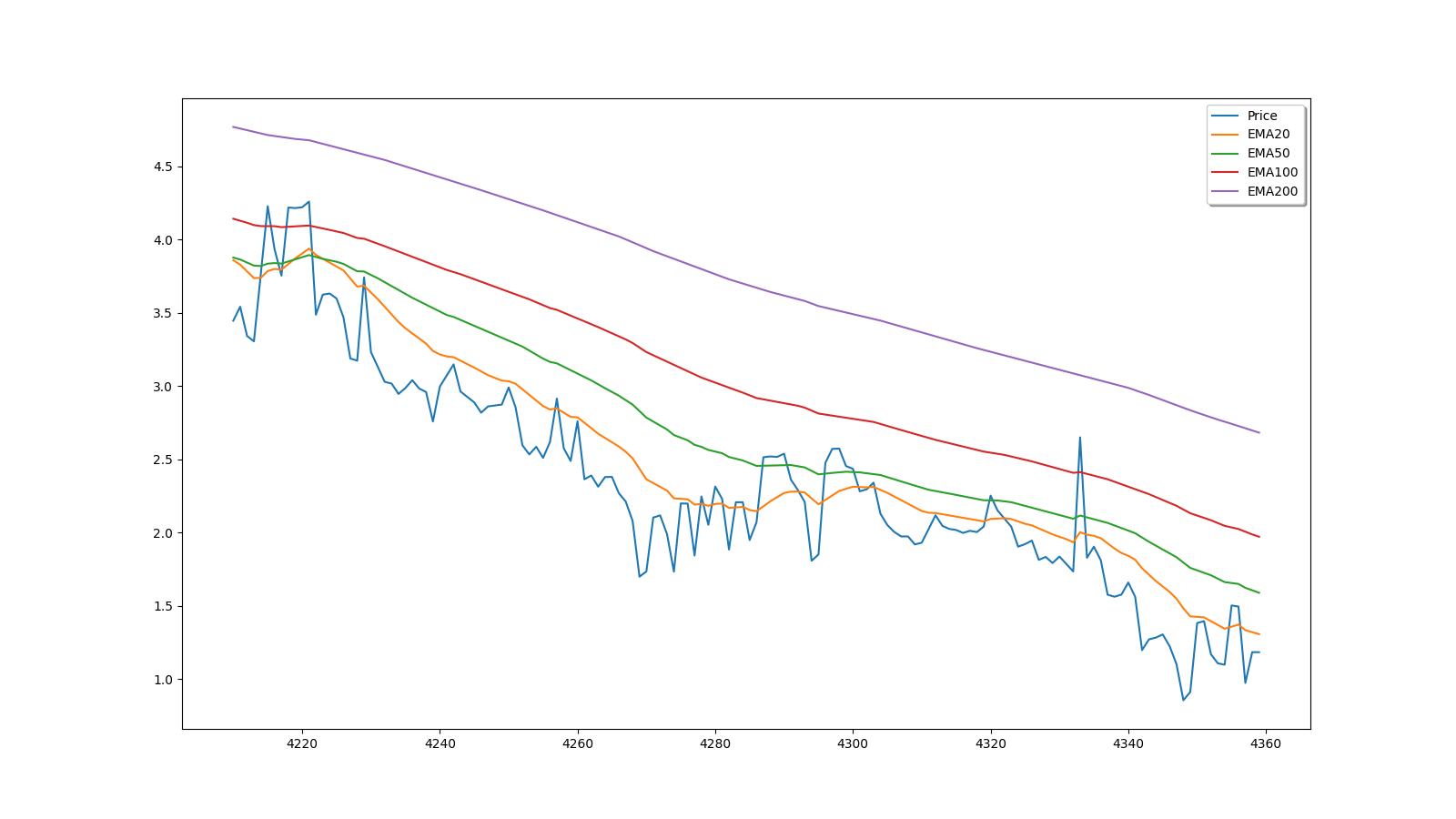 Counterparty Exponential Moving Averages
